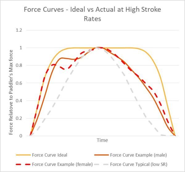 Efficient Paddling - The Best Force Curve for Dragon Boating - Dragon ...