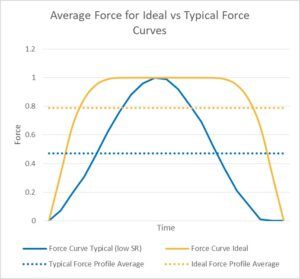 Efficient Paddling - The Best Force Curve for Dragon Boating - Dragon ...