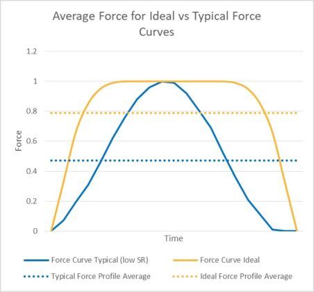 Efficient Paddling - The Best Force Curve for Dragon Boating - Dragon ...